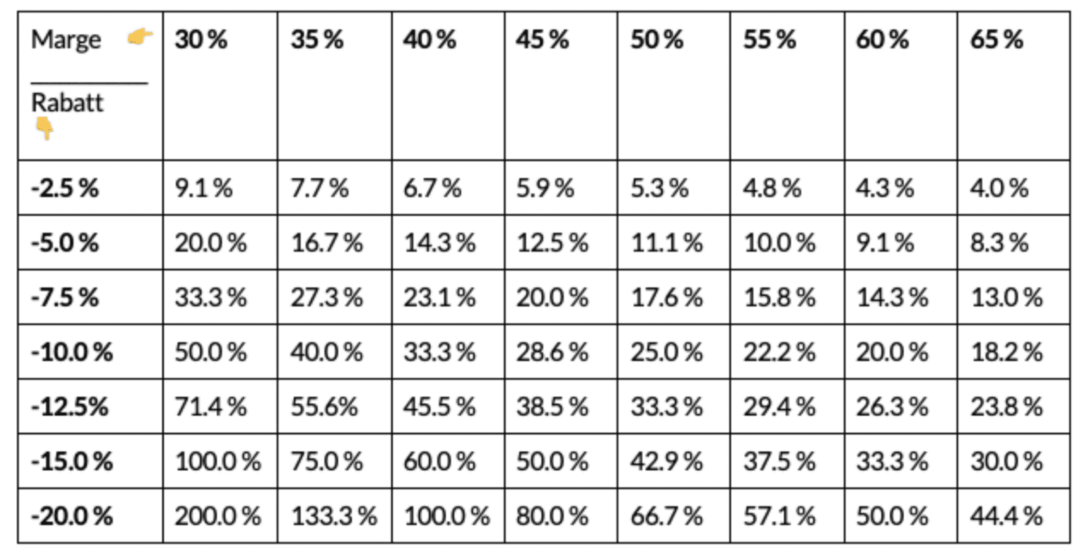 Rabatte gewähren: Wirklich eine gewinnbringende Maßnahme?